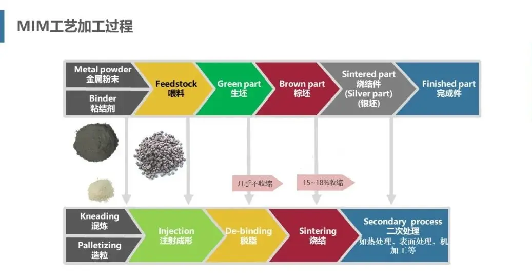Metal Injection Molding Process - WELLE SHAFT